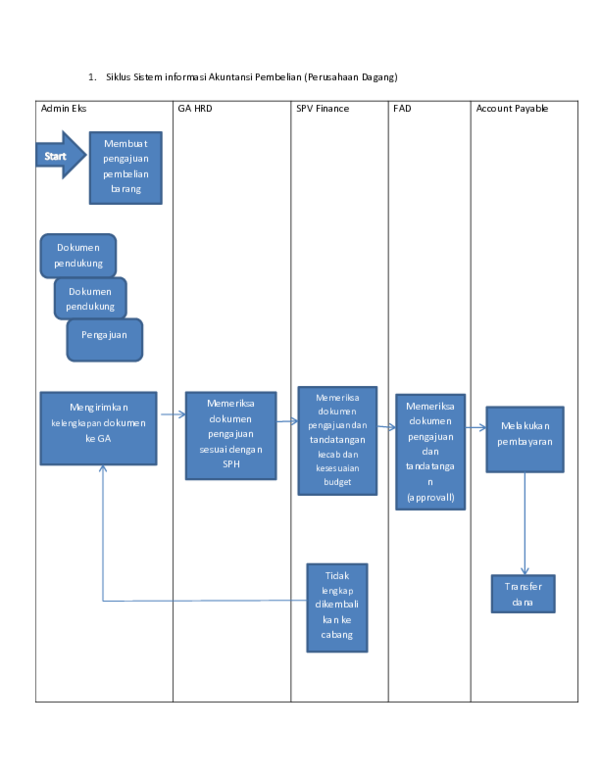 (DOC) Siklus Sistem informasi Akuntansi Pembelian (Perusahaan Dagang ...