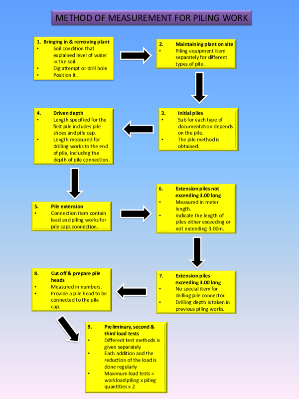 (PPT) Piling works poster