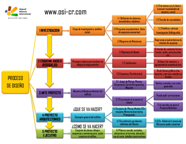(PDF) Proceso de Diseno Arquitectonico