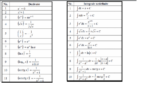 (PDF) Tabel derivate si integrale