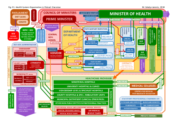 (PDF) Fig.01. Overview: Health System Administration in Poland | Michał ...
