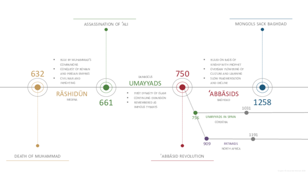 (PDF) Timeline of Caliphates 632-1258 CE v1
