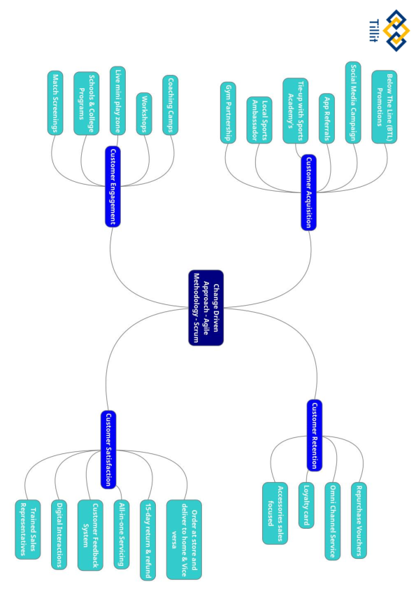 (DOC) Agile Mindmap | SRINATH K MUKUNDAN 1827630 - Academia.edu