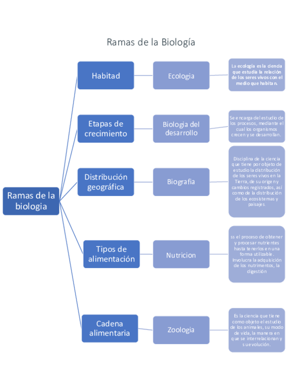 (DOC) Ramas de la Biología