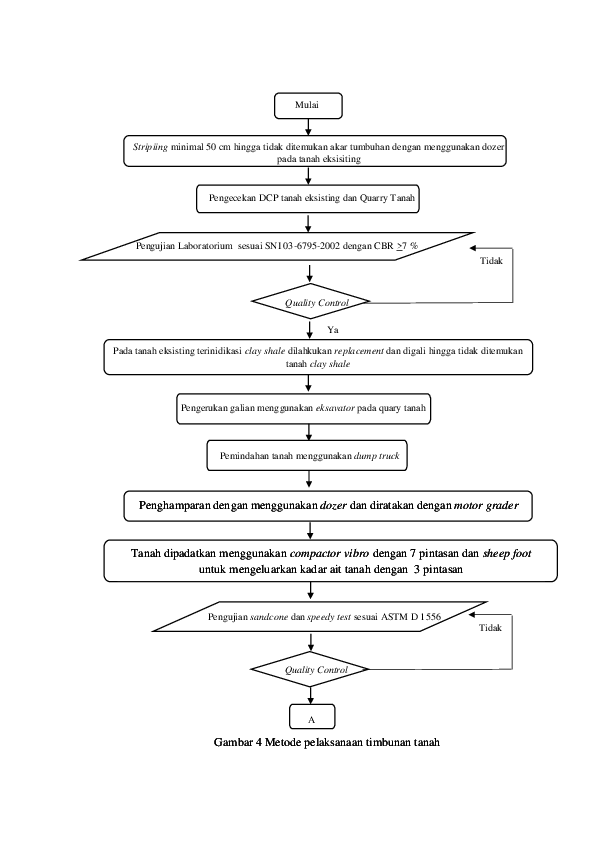 (DOC) Gambar 4 Metode pelaksanaan timbunan tanah