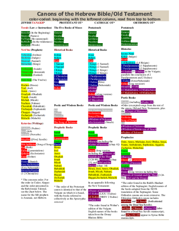 (PDF) Canons of the Hebrew Bible/Old Testament color-coded: beginning ...