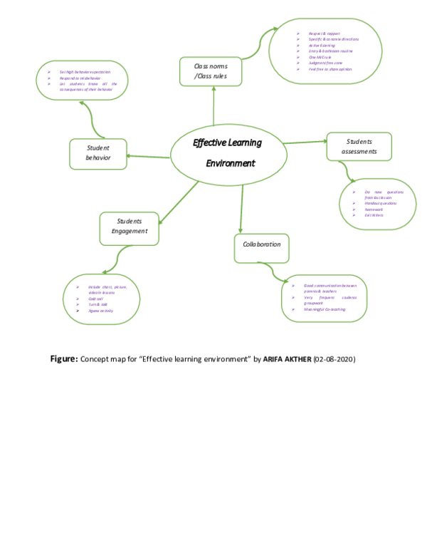 (DOC) Concept map for “Effective learning environment” by ARIFA AKTHER ...