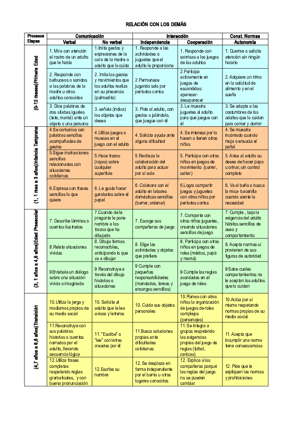 (DOC) ESCALA DE VALORACIÓN CUALITATIVA DEL DESARROLLO INFANTIL
