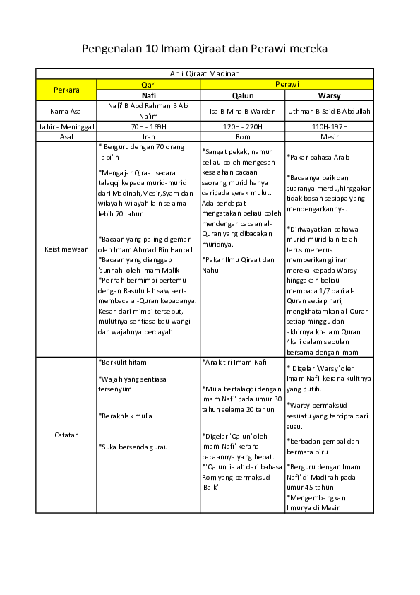 (PDF) 10 Imam Qiraat