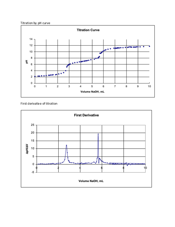 (PDF) Titration by pH curve First derivative of titration