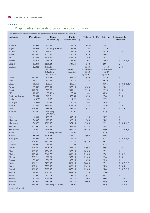 (PDF) Tablas de datos fisicoquímicos
