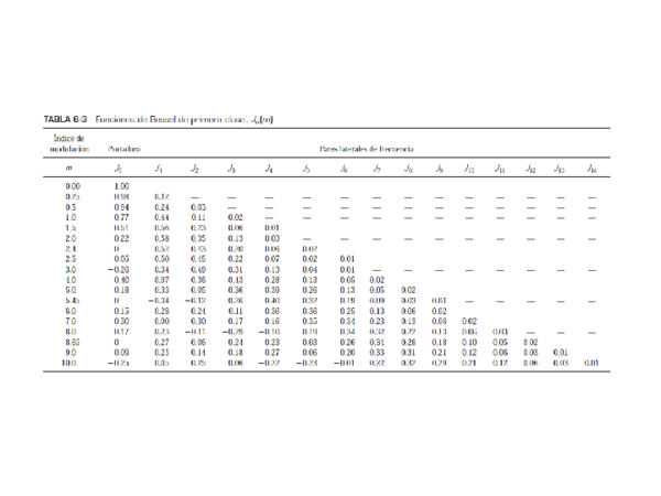 (PDF) FUNCIONES DE BESSEL PARA FM