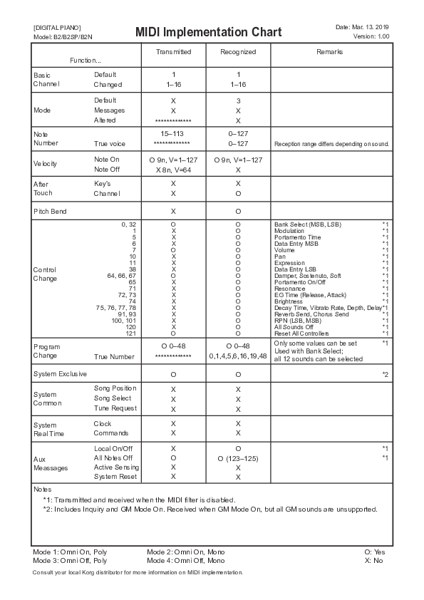 (PDF) B2 B2SP B2N MIDI Chart E1 MIDI IMPLEMENTATION CHART | jos jos - Academia.edu