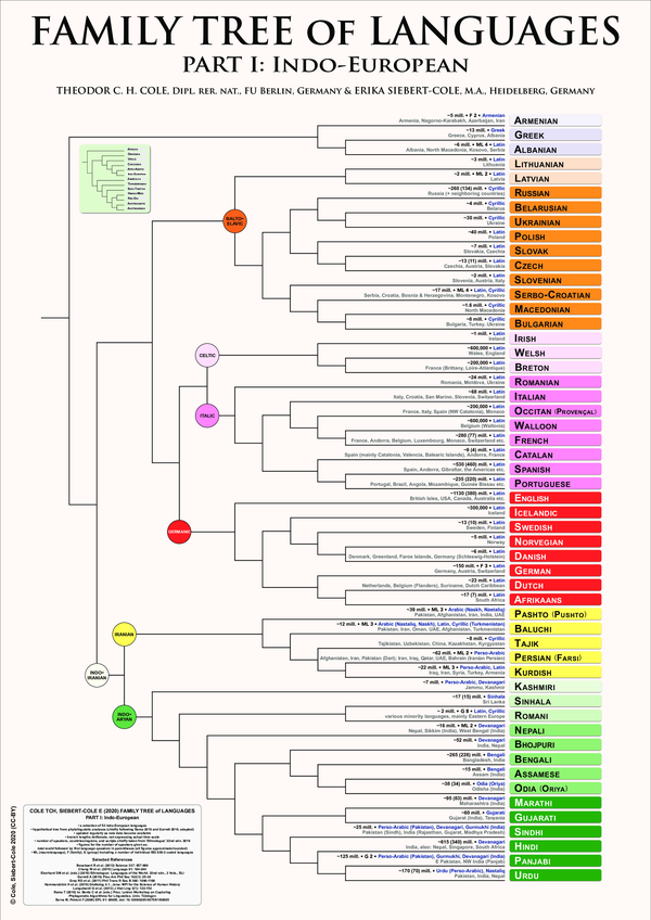 (PDF) FAMILY TREE of LANGUAGES, PART I: Indo-European