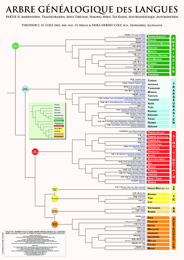 (PDF) Arbre GÉNÉALOGIQUE des LANGUES – Partie II: Amérindien ...