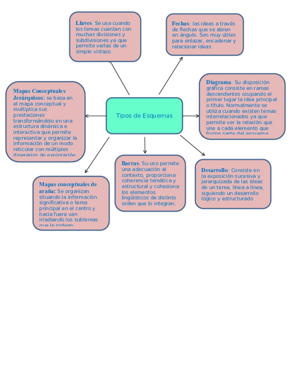 Esquema Que Es Como Se Hace Y Tipos De Esquemas Con Ejemplos Ima