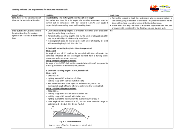 (PDF) Stability and Load Line Requirements for Yacht and Pleasure Craft
