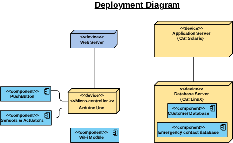 (PDF) Deployment Diagram | Akash Didharia - Academia.edu