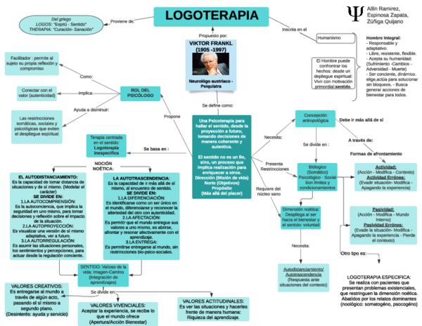 (PDF) Mapa conceptual - Logoterapía Allín Ramirez, Espinosa Zapata, Zúñiga Quijano.