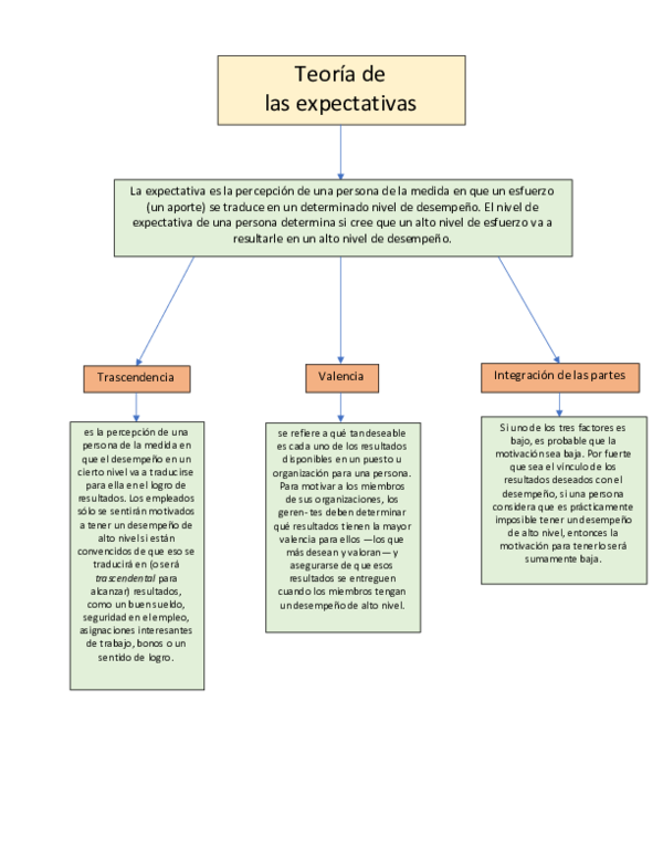 (PDF) Teoría de las expectativas
