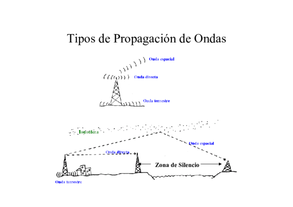 (PDF) Tipos de Propagación de Ondas Electromagneticas