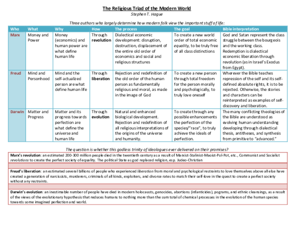 (PDF) The Religious Triad of the Modern World: Three authors who ...