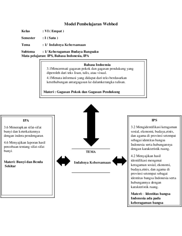 (PDF) Model Pembelajaran Webbed