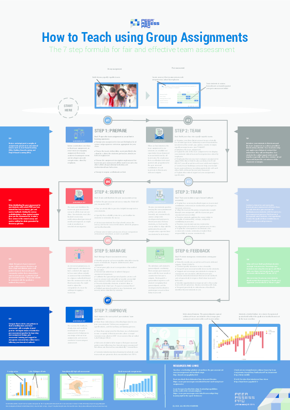 (PDF) How to Teach using Group Assignments: The 7 step formula for fair ...