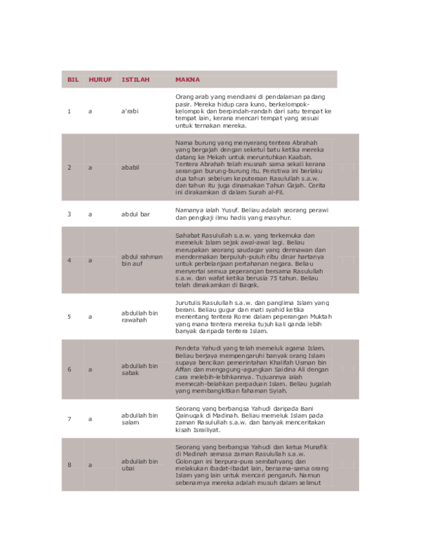 (PDF) KAMUS ISTILAH DALAM ISLAM (DILENGKAPI RATUSAN ISTILAH DAN PEMAKNAANNYA)