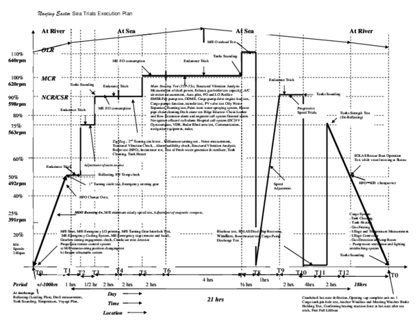 (PDF) Sea Trials Execution Plan