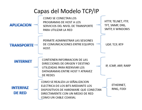 (PDF) Capas del Modelo TCP/IP