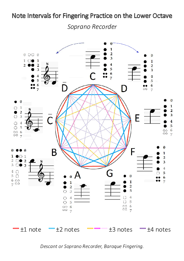 (PDF) Interval Practice on Soprano Recorder for Beginners