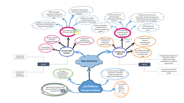 (PDF) Java Enterprise Mapa Mental