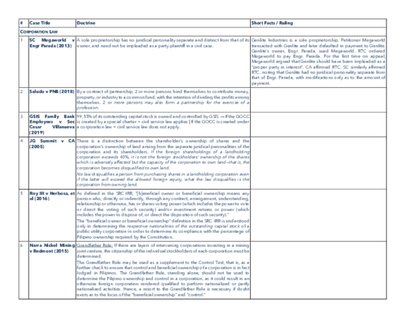 (PDF) Case Title Doctrine Short Facts / Ruling CORPORATION LAW