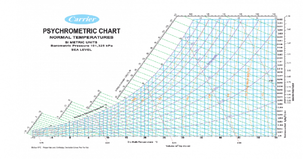 (PDF) Psychrometric Chart