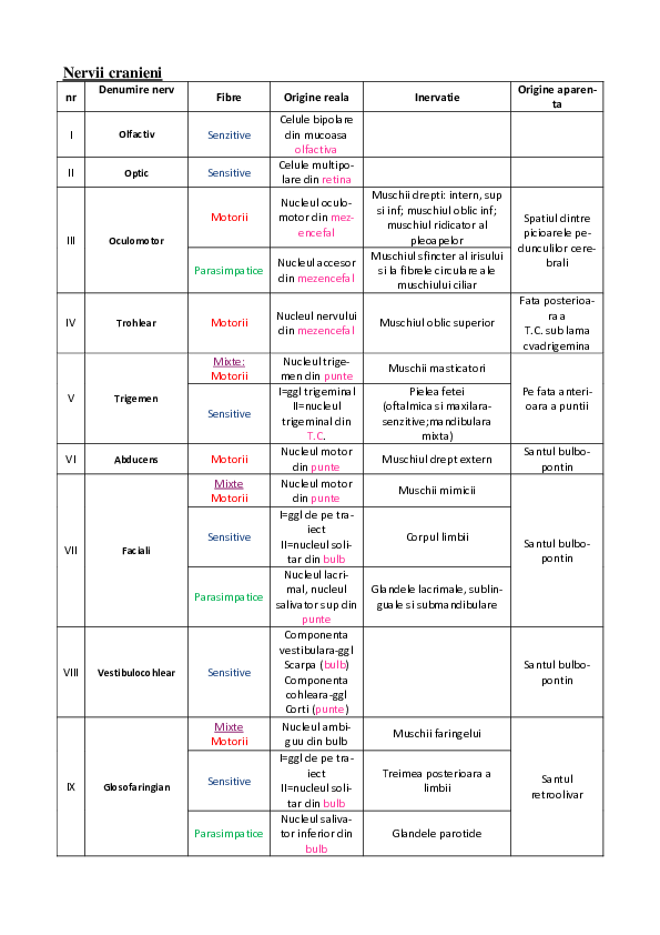 (PDF) Tabel nervii cranieni