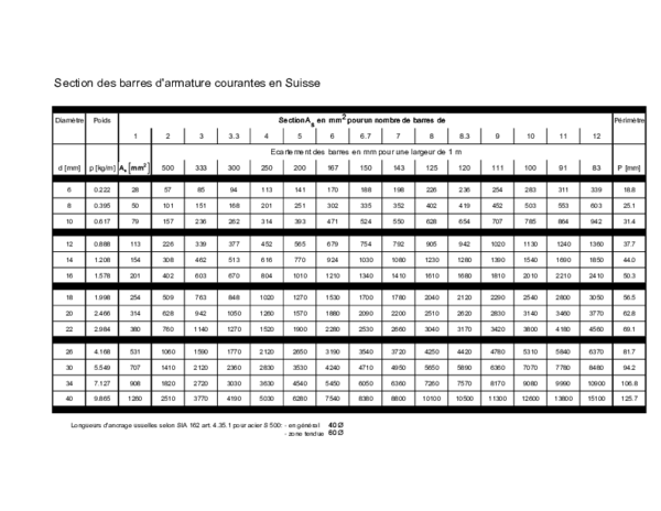 (PDF) Section des barres d'armature courantes en Suisse