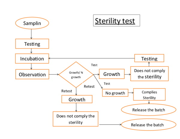 (DOC) Sterility test