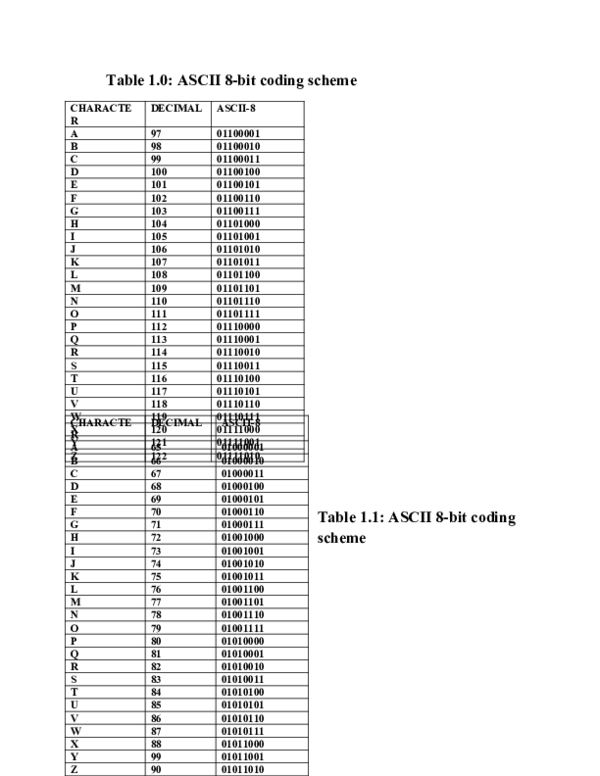 Doc Table 10 Ascii 8 Bit Coding Scheme Character Decimal Ascii 8 A 7489