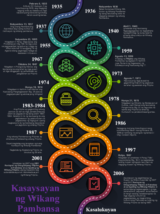 (PPT) Kasaysayan ng Wikang Pambansa
