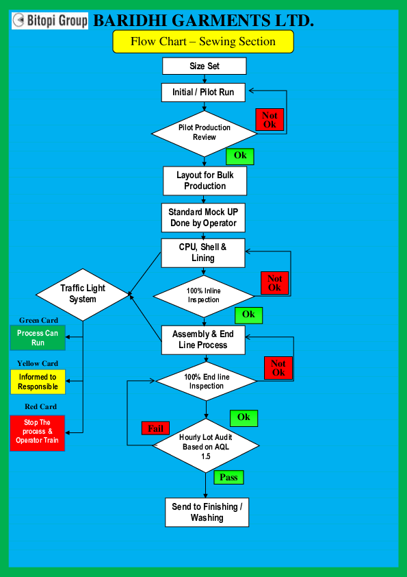 (PDF) Flow Chart -Sewing Section Size Set Initial / Pilot Run Ok Pilot ...