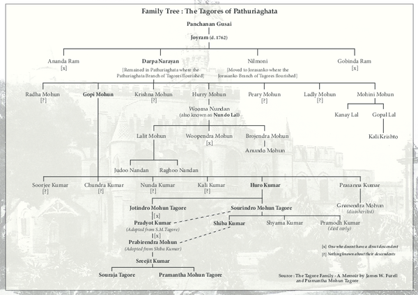 (PDF) The Tagores of Pathuriaghata: Family Tree