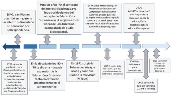 (PDF) Linea del tiempo educacion a distancia equipo 2