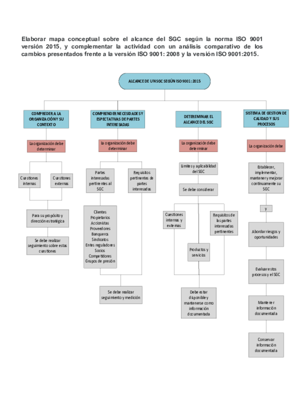 (DOC) Alcance ISO 9001 2015 y comparacion con la de 2008