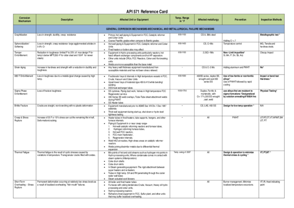 (PDF) API 571 Reference Card Corrosion Mechanism Description Affected ...