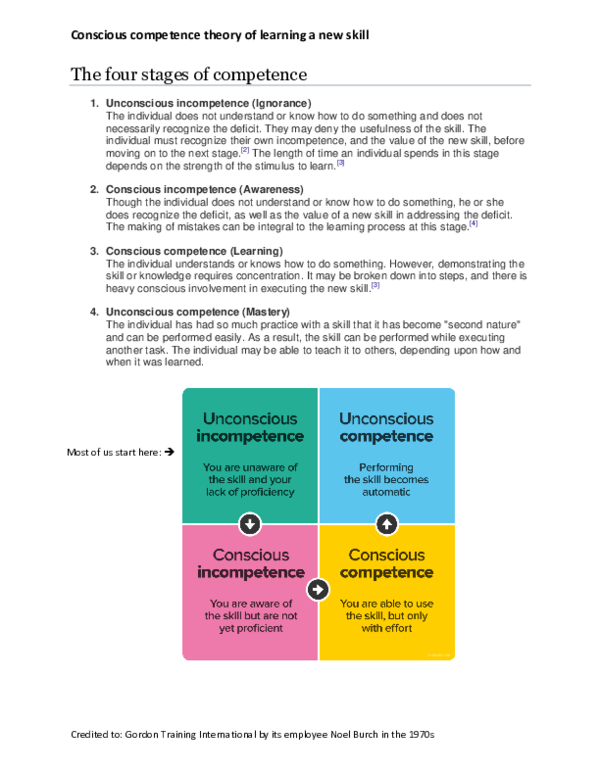 (PDF) Conscious competence theory of learning a new skill The four ...
