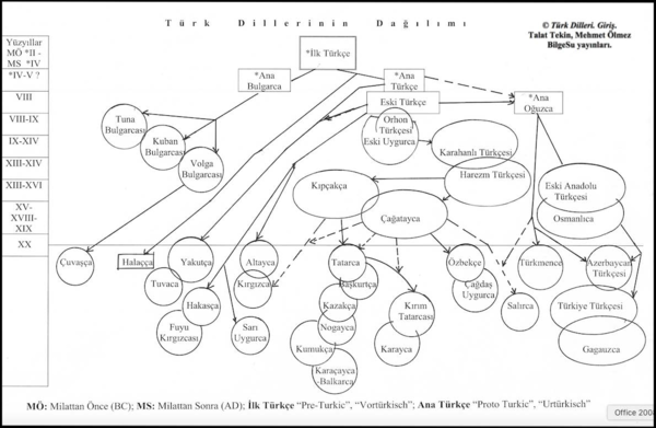 (PDF) Diagram of Turkic Languages / Türk Dillerinin dağılım şeması