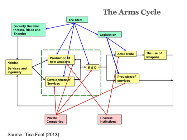 Arms cycle English