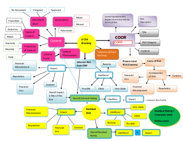 (PDF) Risk Control Self Assessment (RCSA) Flow Chart