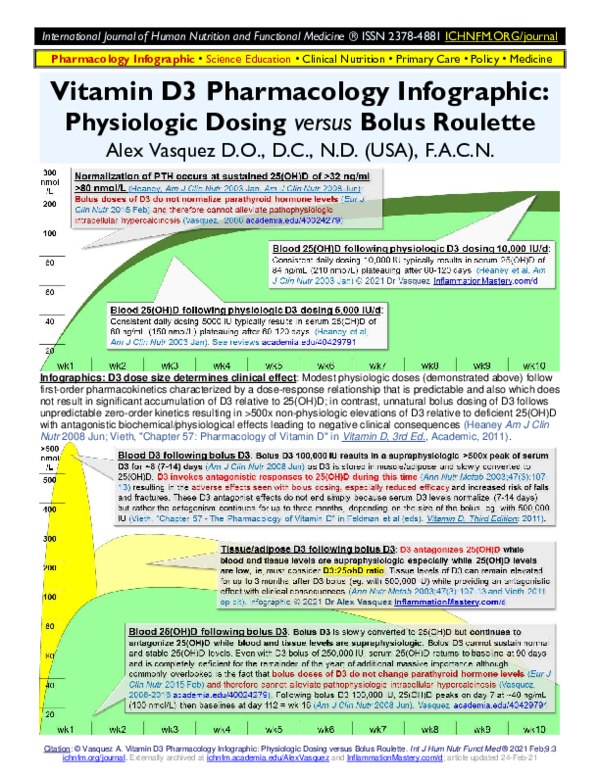 (PDF) Vitamin D3 Pharmacology Infographic: Physiologic Dosing versus ...